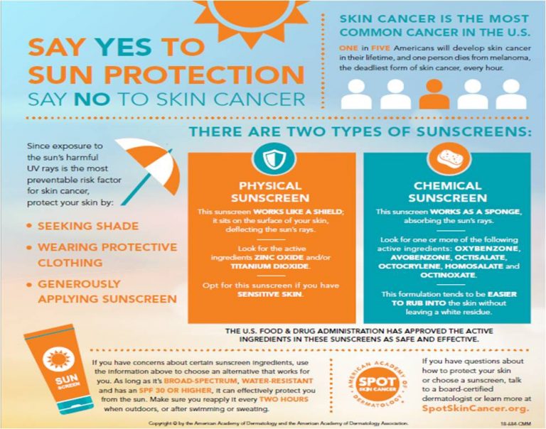 Sunscreen Beyond the Basics: Controversies, Trends and FAQs about ...