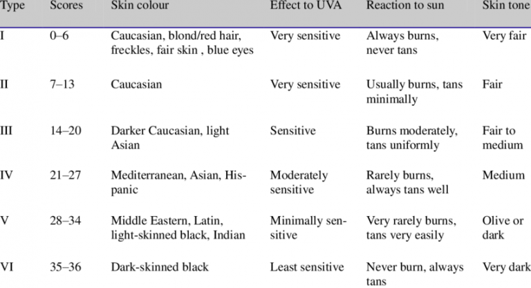 Can Asian Sunscreens Be Trusted? The Purito Controversy Explained - Dr ...